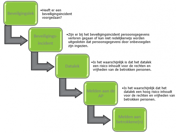 Datalek? Wat is het en hoe voorkom je deze?